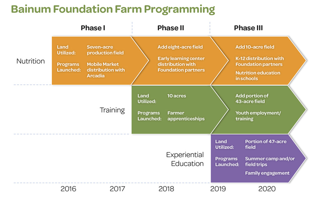 Farm to Many Tables - Bainum Family Foundation